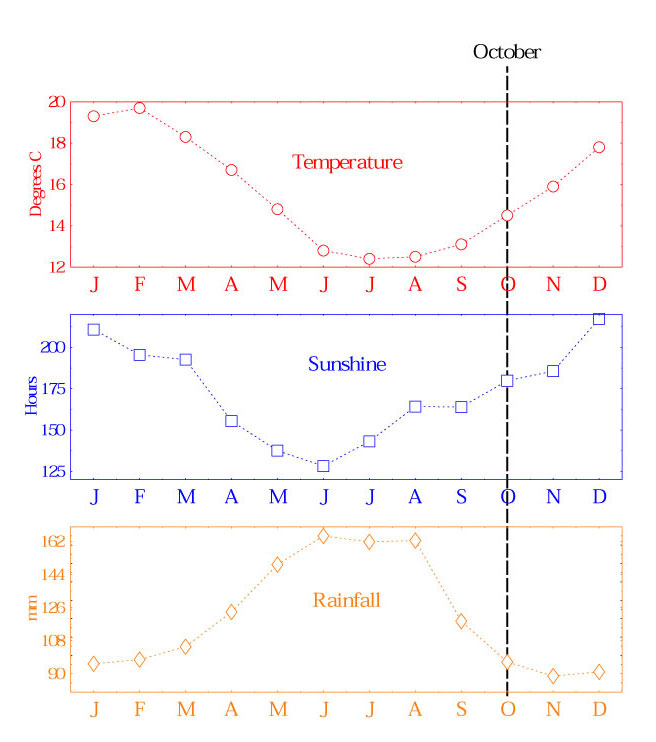 Climate in the Bay of Islands